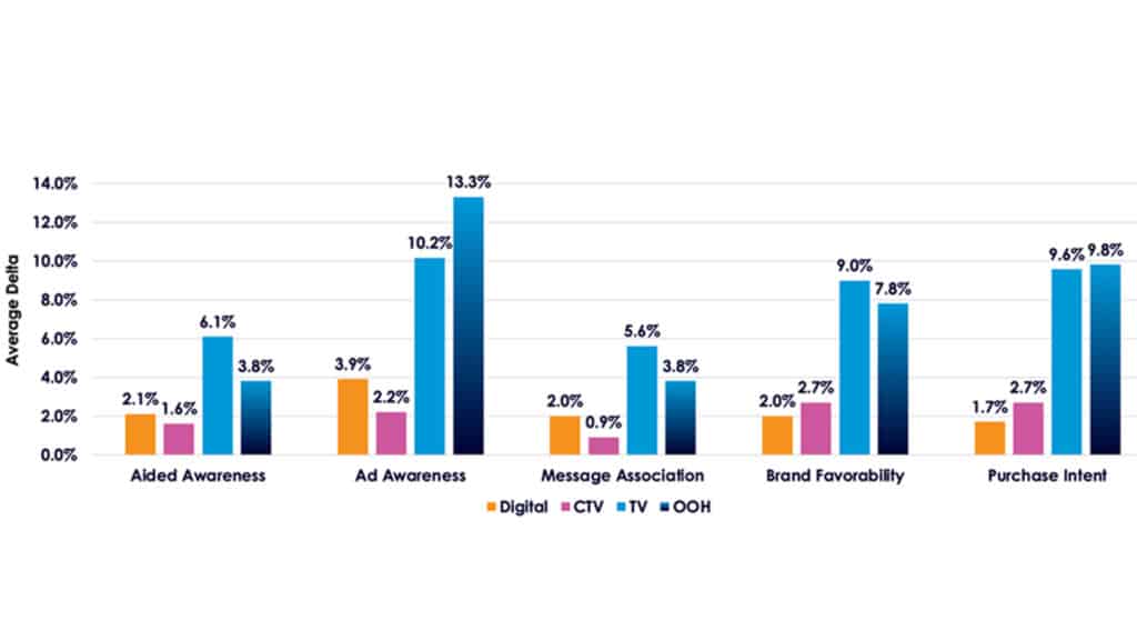 New Kantar Study Shows Out-of-Home Advertising Outperforms Key Channels ...
